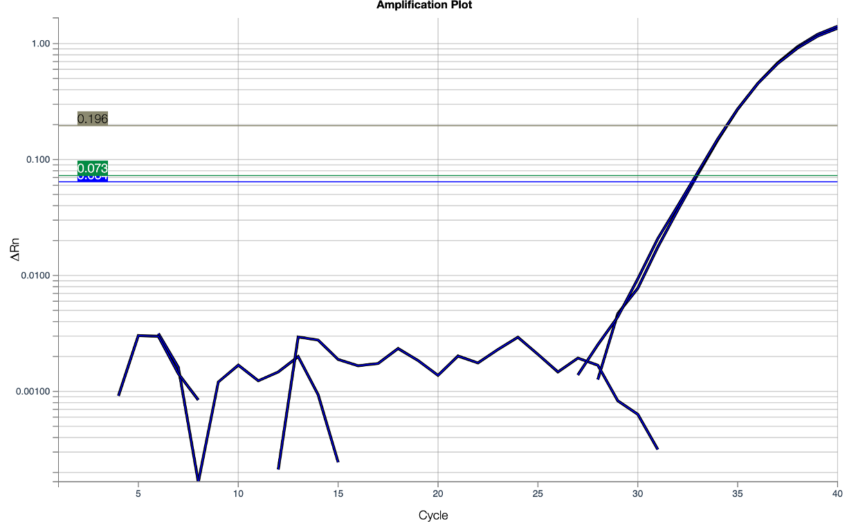 | Labcompare Product Review. Quantitative RT-PCR Using TaqMan Fast Advanced Master Mix ...
